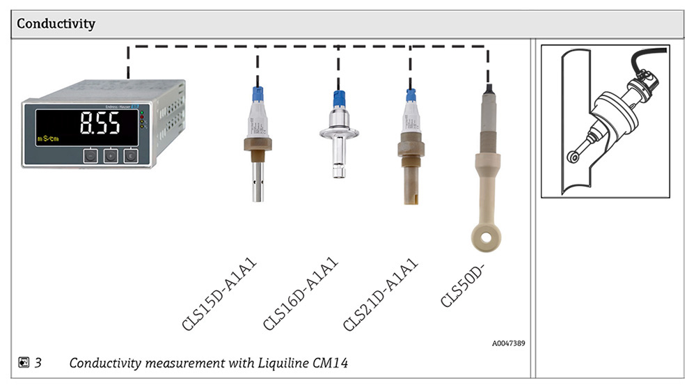 ترانسمیتر اندرس هاوزر CM14 | ترانسمیتر آنالایزر Endress+Hauser مدل CM14